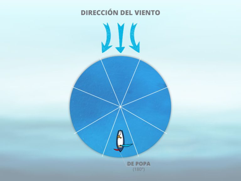 Sailing according to the angle of the wind | Alegría Marineros